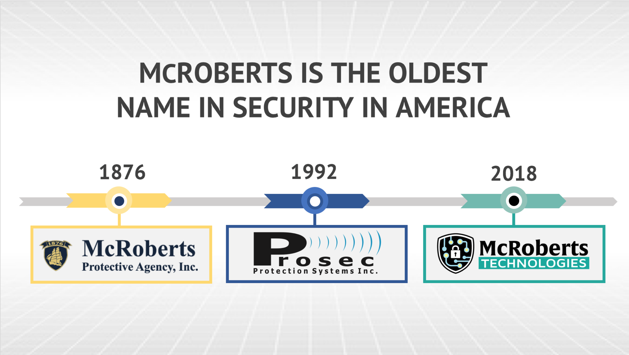 Oldest Security Company in America | McRoberts Technologies